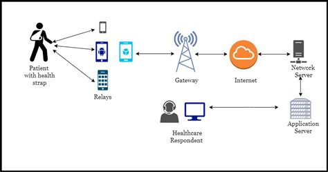 Relay Aided Health Monitoring Iot Setup Download Scientific Diagram