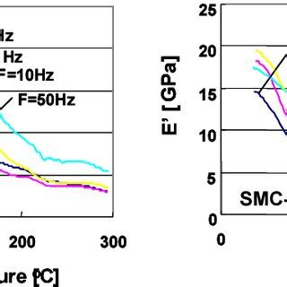 Effect Of Frequency On Storage Modulus Of SMC Composites Download Scientific Diagram
