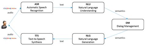 An Efficient Framework for Development of Task-Oriented Dialog Systems in a Smart Home Environment