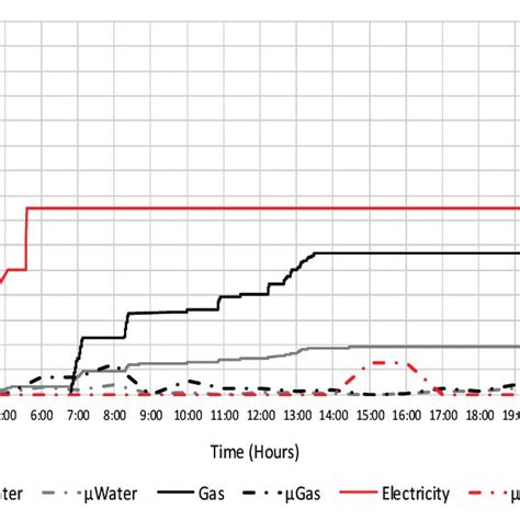 Hourly And Average Hourly Of Water Electricity And Gas Consumptions