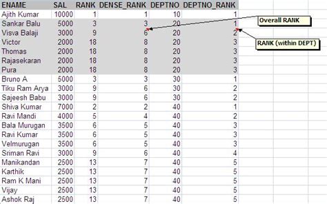 oracle apps quick reference rank dense rank partition by