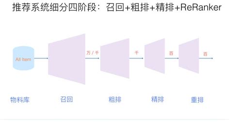 推荐系统（3）——个性化推荐系统架构 内容推荐算法构架图 csdn博客