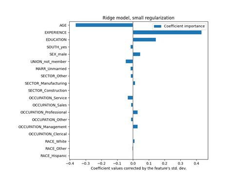 Common Pitfalls In The Interpretation Of Coefficients Of Linear Models