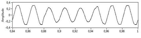 Real Sag Disturbance Download Scientific Diagram