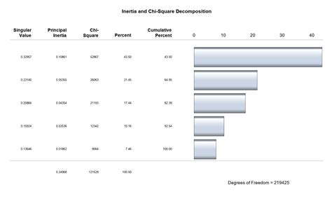 Assistance Interpreting Output From Proc Corresp Sas Support Communities