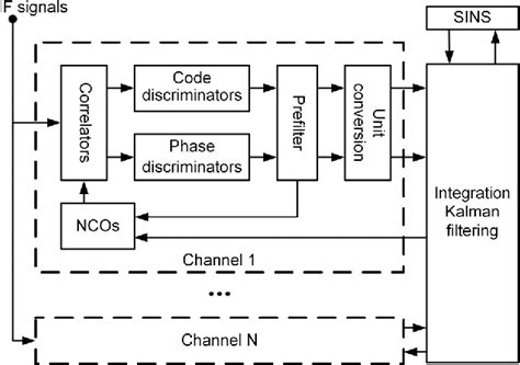 Figure 1 From Benefits Of Using Carrier Phase Tracking Errors For