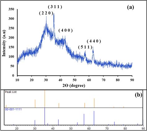 A Xrd Pattern Of Magnetic Fe3o4sio2cptmsda Nanocomposite And B