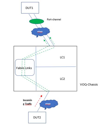 Chassis Po Member Down Po Remains Up Is Not Handled On Remote