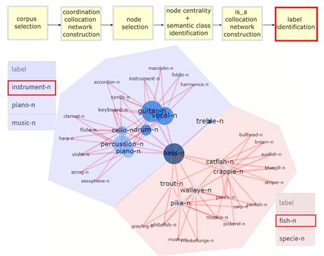 Future Internet Free Full Text Graph Based Taxonomic Semantic Class Labeling