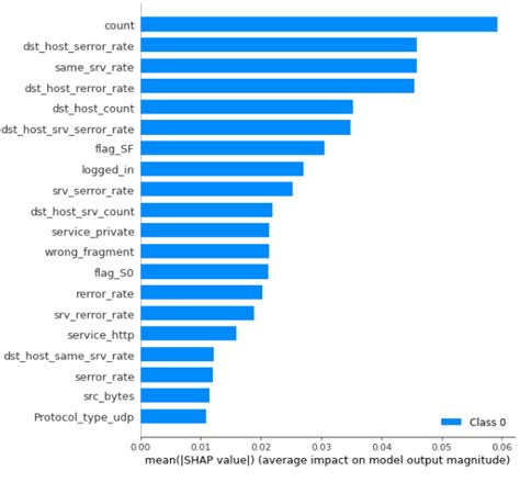 Distribution Of Shap Values Download Scientific Diagram