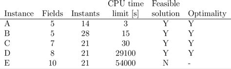 Table 1 From Tactical Sugarcane Harvest Scheduling Semantic Scholar