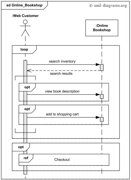 Online Shopping UML Sequence Diagram Example