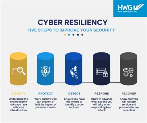 Hwg Cyber Security Middle East On Linkedin Hwg Yoursecurityasset