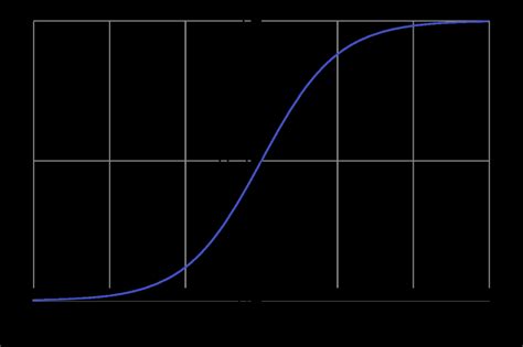 3 The Sigmoid Activation Function Curve Download Scientific Diagram
