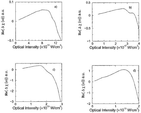 Plot Of The Real Part Of Nonlinear Susceptibility ∆χ Obtained By Direct