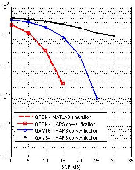 Example Performance Evaluation 1 Ber Performance On Various