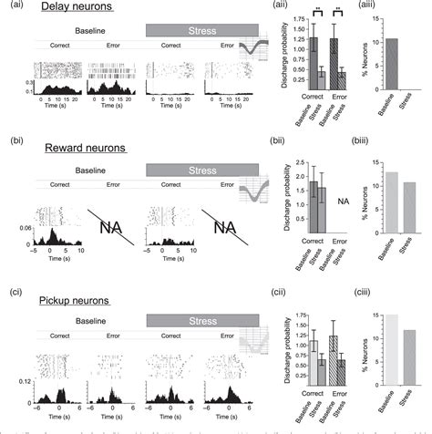 Figure 1 From Stress Degrades Prefrontal Cortex Neuronal Coding Of Goal