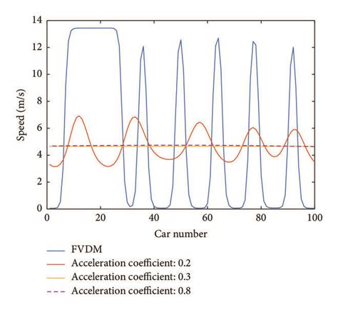 Snapshot Of The Velocities Of All Vehicles A At Different Response Download Scientific