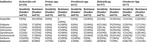 Antibiogram Of Gram Negative Monomicrobial Bacterial Isolates Download Scientific Diagram