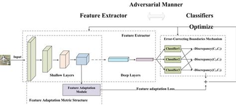 Remote Sensing Free Full Text Unsupervised Adversarial Domain Adaptation With Error