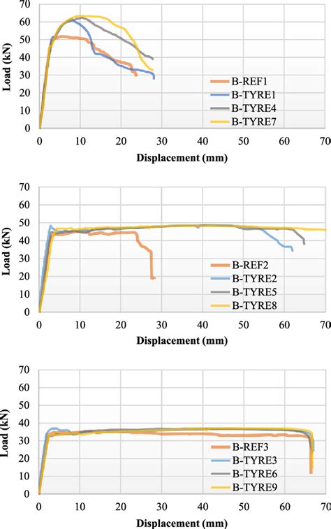 Load Displacement Mid Span Relations Of Beams Download Scientific Diagram