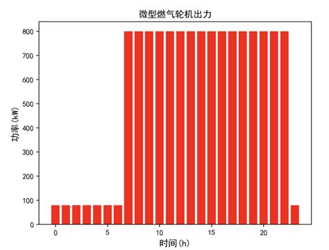 微电网两阶段鲁棒优化经济调度方法（python代码实现） 知乎