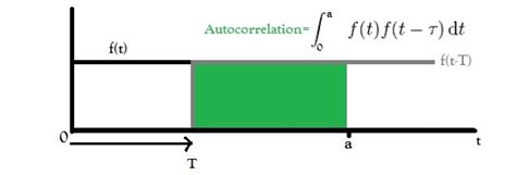 Statistical Mechanics I M Getting Weird Autocorrelations When Simulating An Ising Model Below