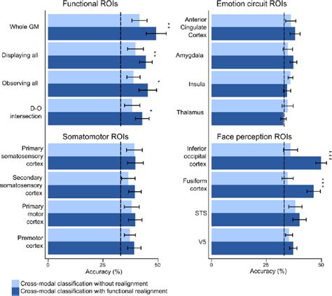 Mean Classification Accuracies In And 95 Confidence Intervals For