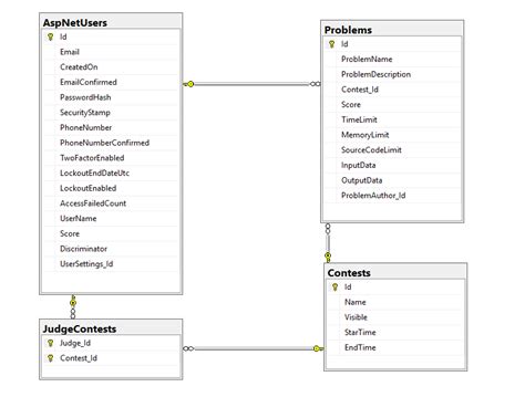 Entity Framework Could Not Load The Data From Many To Many Relationship