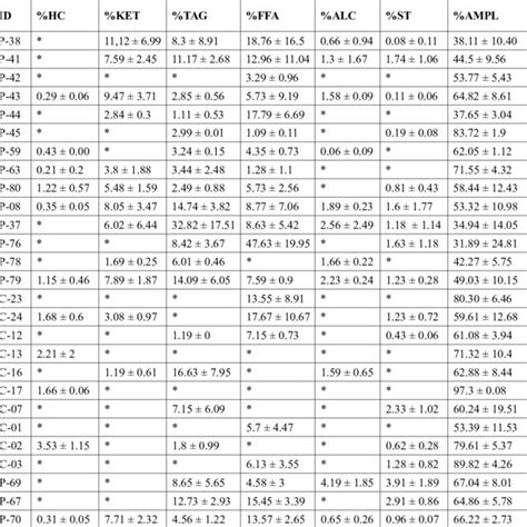 Lipid Classes Of Tropical Microalgae And Cyanobacteria Strains