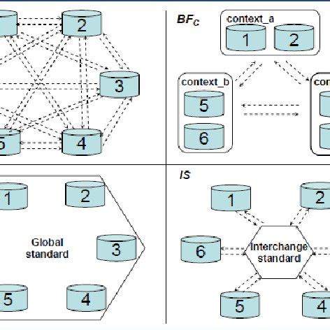 Traditional Approaches To Semantic Interoperability 19 Download Scientific Diagram