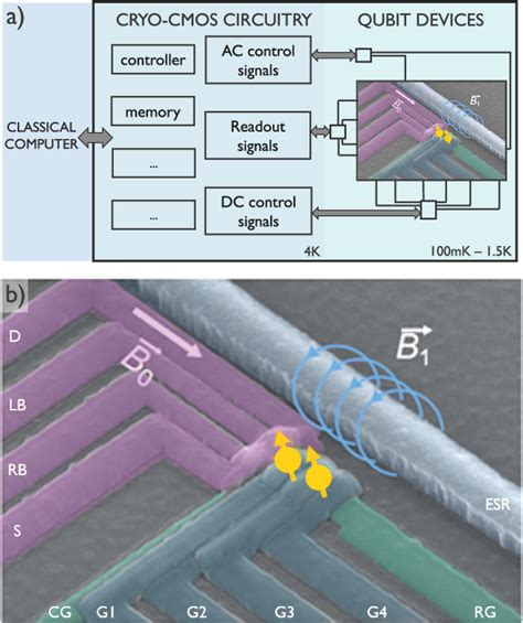 Figure 1 From A Co Simulation Methodology For The Design Of Integrated Silicon Spin Qubits With