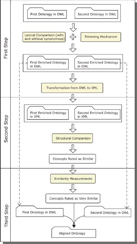 Cato Ontology Alignment Strategy Download Scientific Diagram