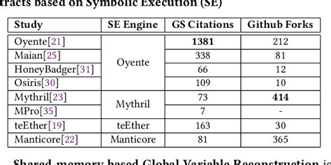 Table 1 From Park Accelerating Smart Contract Vulnerability Detection Via Parallel Fork