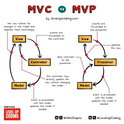 Level Up Coding On Linkedin Mvc Vs Mvp Architecture — Whats The Difference Mvc Model View