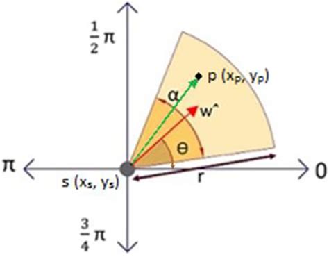 Coverage Improvement Using Voronoi Diagrams In Directional Sensor Networks Zarei 2021 Iet