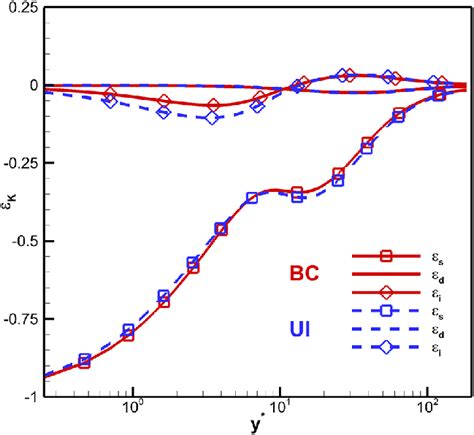 Decompositions Of Molecular Viscous Dissipation Term Download