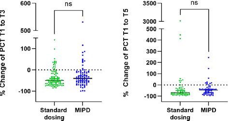 Figure 2 From Exploring The Impact Of Model Informed Precision Dosing On Procalcitonin