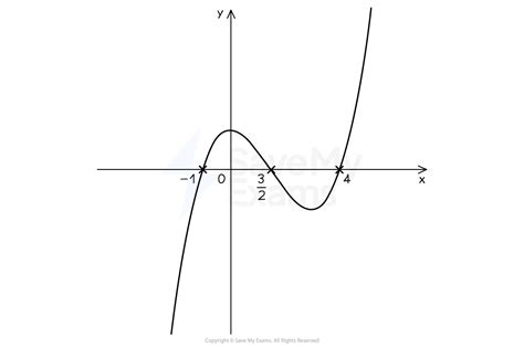 Graphs Of Cubic Polynomials Cie Igcse Additional Maths Revision Notes 2025