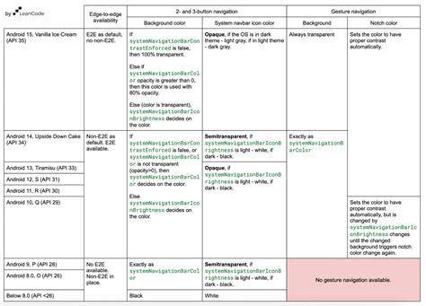 Mastering Edge To Edge In Flutter Leancode