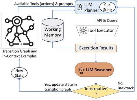 Autonomous Visual Information Seeking With Large Language Models