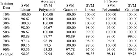 The Accuracy And F1 Score Of Svm With Kernel Function Download