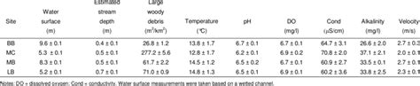 Physicochemical Parameters Measured As Mean ± Standard Error For The