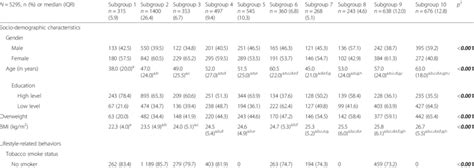 Profiles Of The Subgroups Identified By Recursive Partitioning Analysis