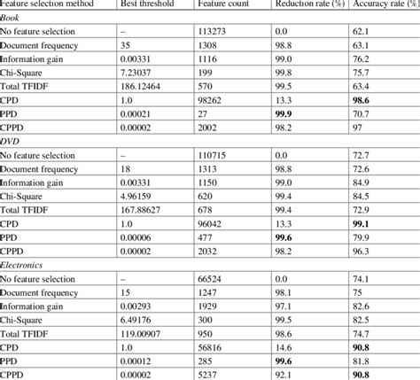a performance comparison of feature selection methods results on