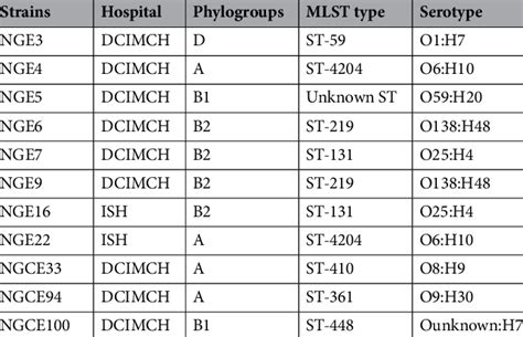 De Novo Prediction Of Phylogroups Mlst Types And Serotypes Of The