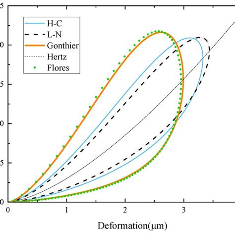 Diagram Of Relation Between The Elastic Deformation And The Impact Force Download Scientific