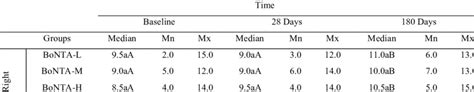 median minimum and maximum values for right and left lateral