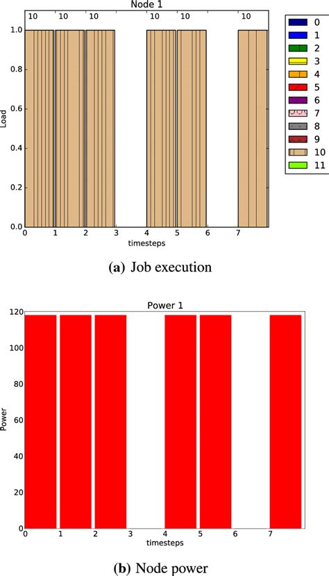 Workload Execution And Power Consumption On A Node When Optimizing