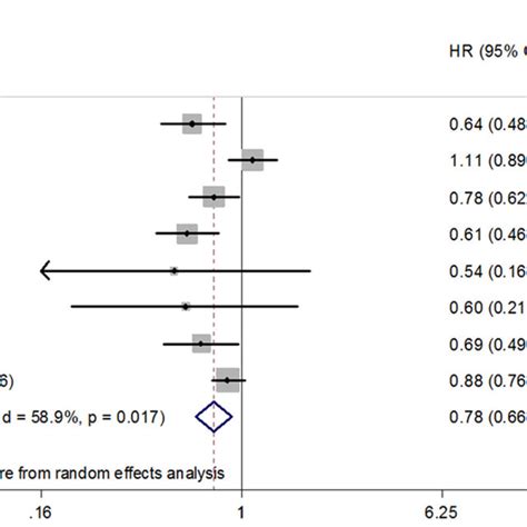 Forest Plot Of The Effect Of Metformin On Overall Survival Of